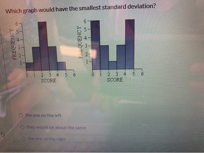 Solved Which graph would have the smallest standard | Chegg.com