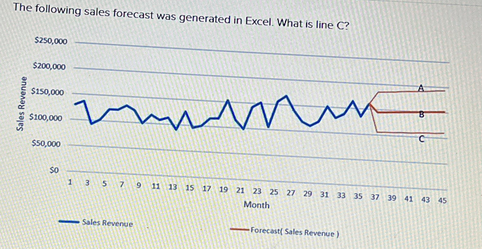 Solved The following sales forecast was generated in Excel. | Chegg.com