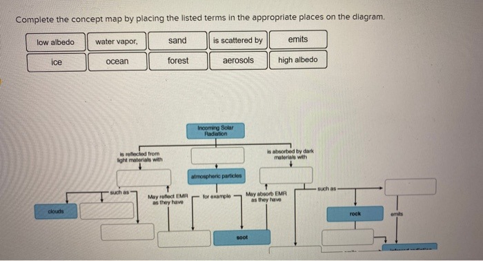 Solved Complete the concept map by placing the listed terms | Chegg.com