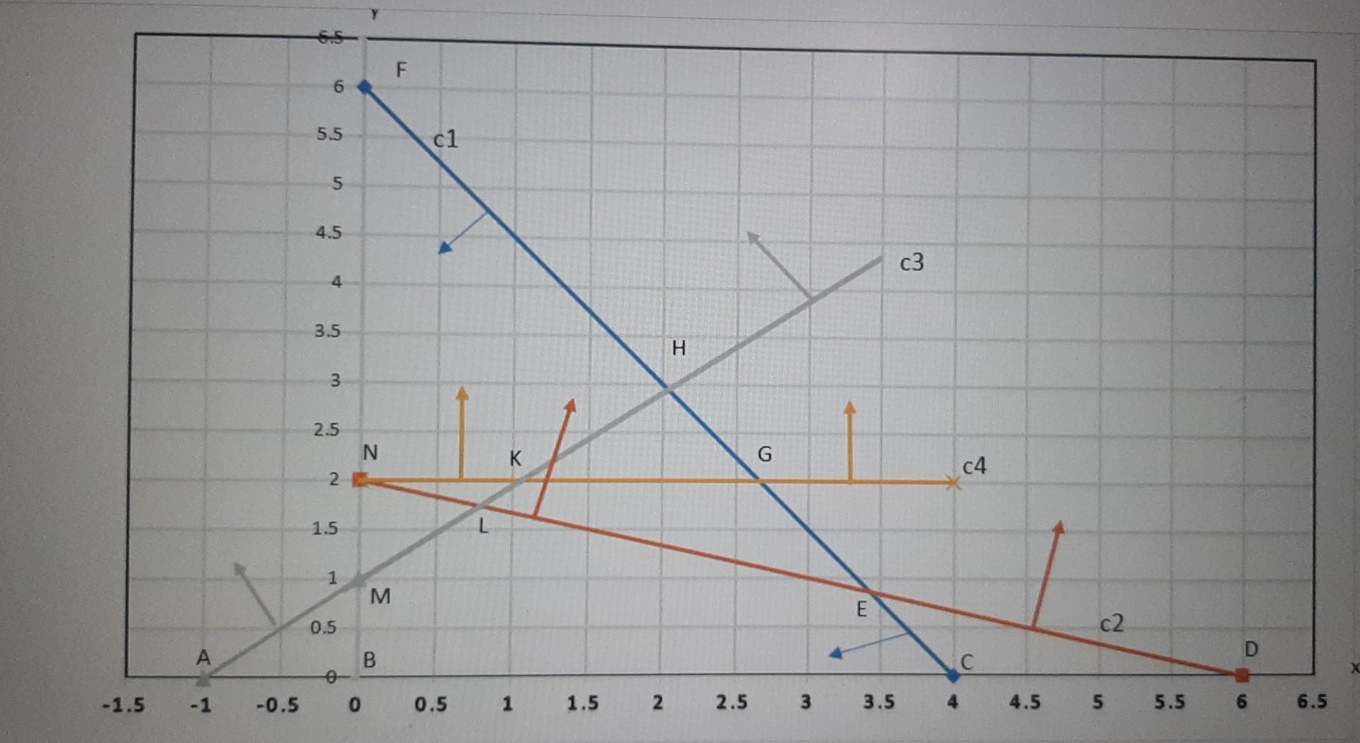 Solved which constraint is redundent c3 c1 c2 c4 | Chegg.com