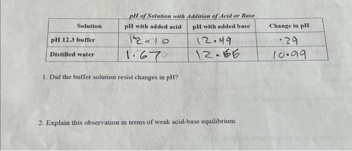 Solved 1. Did the buffer solution resist changes in pH? 2. | Chegg.com