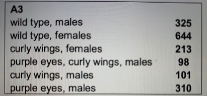 Solved Data set A3 summarizes F2 numbers from a cross | Chegg.com