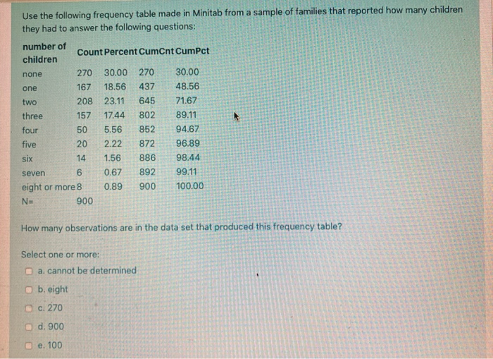 Solved Use the following frequency table made in Minitab | Chegg.com