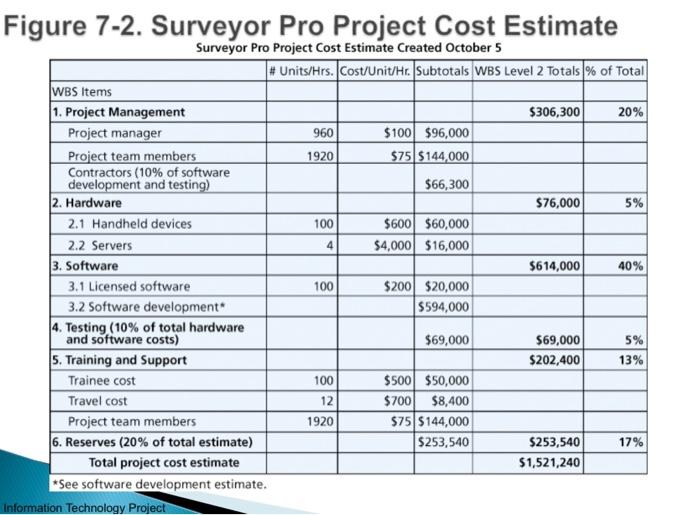 Solved iqure 7-2. Survevor Pro Proiect Cost Estimate | Chegg.com
