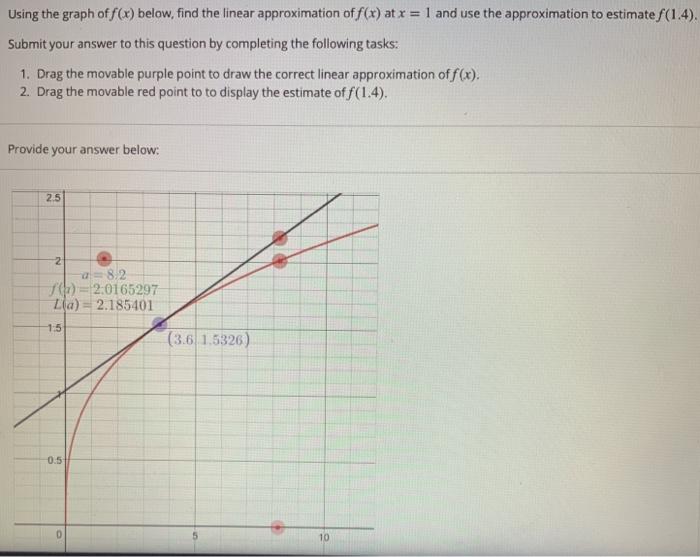 Solved Using the graph of f(x) below, find the linear | Chegg.com