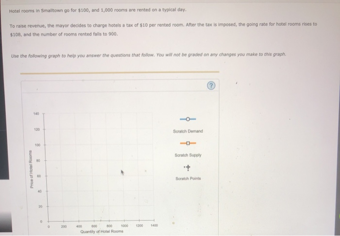 Solved Hotel rooms in Smalltown go for $100, and 1,000 rooms | Chegg.com