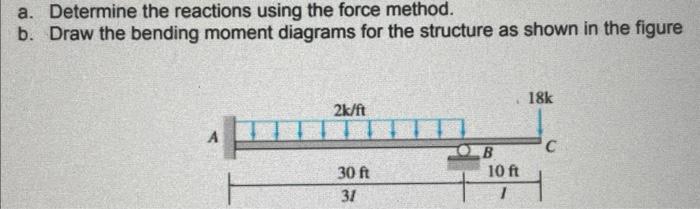 Solved a. Determine the reactions using the force method. b. | Chegg.com