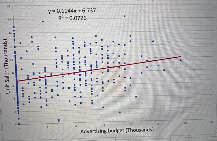 Solved regression). Analyze the resulting charts; what | Chegg.com