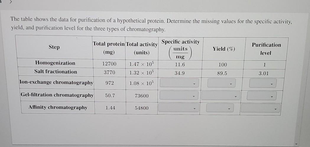 Solved The table shows the data for purification of a | Chegg.com