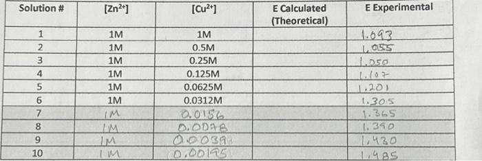 Solved \begin{tabular}{|c|c|c|c|c|} \hline Solution \# & | Chegg.com