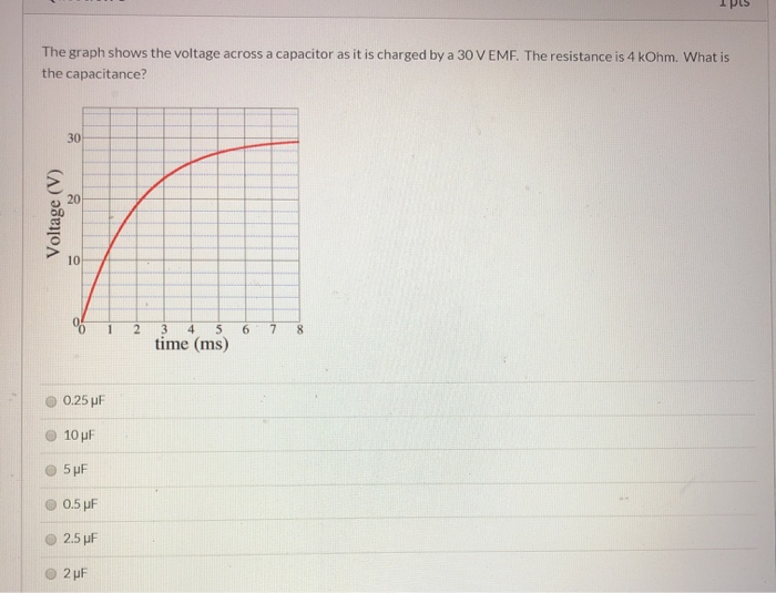 Solved The graph shows the voltage across a capacitor as it | Chegg.com