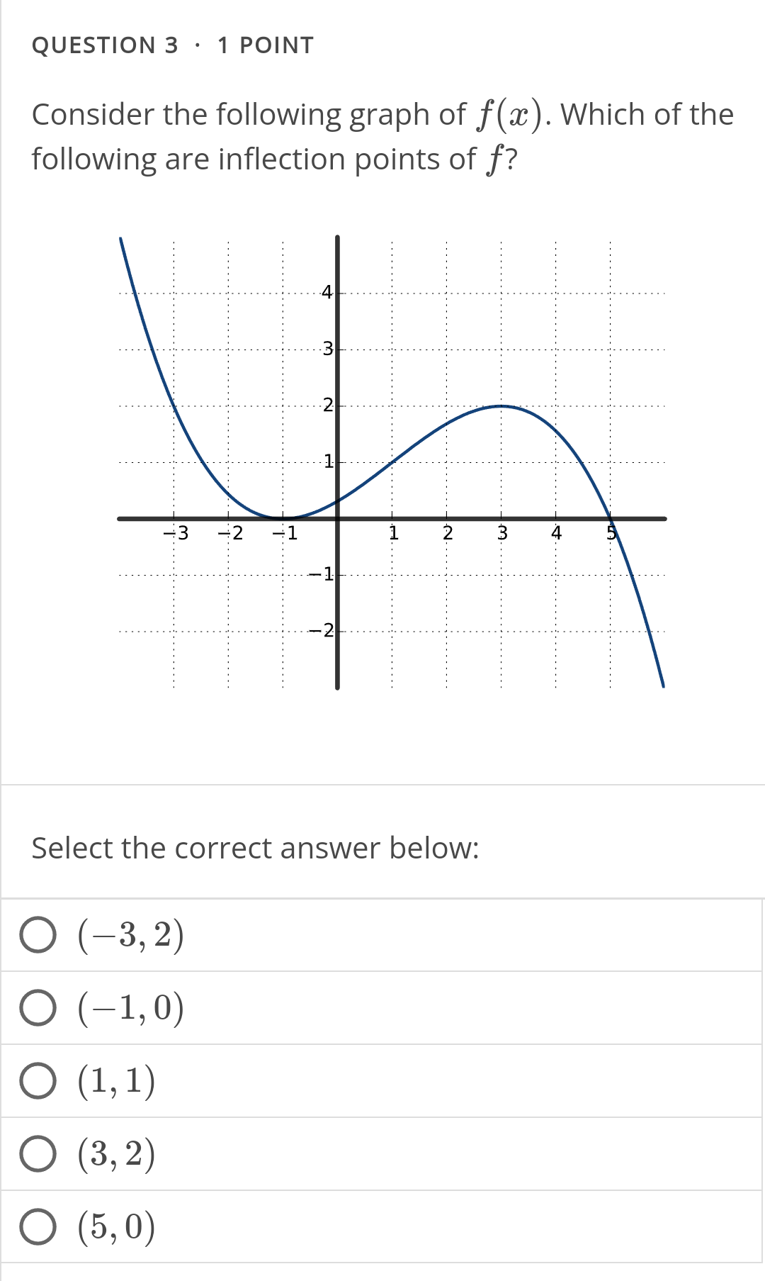 Solved QUESTION 3 * 1 ﻿POINTConsider the following graph of | Chegg.com