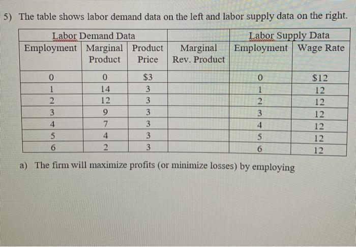 Solved 5) The table shows labor demand data on the left and | Chegg.com