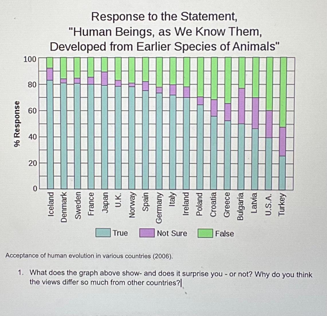 Solved Response to the Statement,"Human Beings, as We Know | Chegg.com