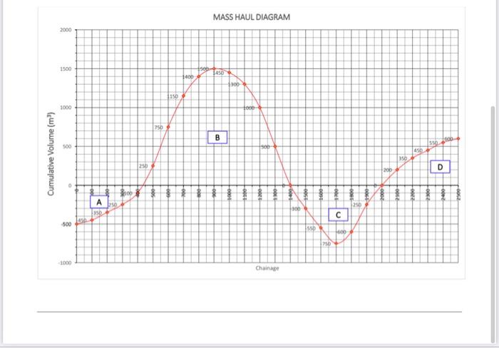 Solved QUESTION 3 Consider the mass haul diagram a mass haul | Chegg.com