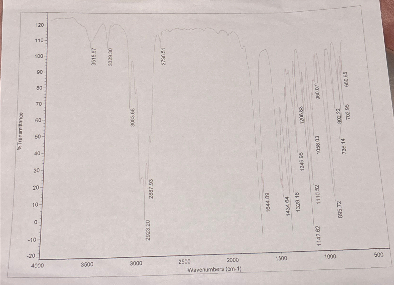 Solved Evaluate the IR spectrum | Chegg.com Solved Evaluate the IR spectrum | Chegg.com