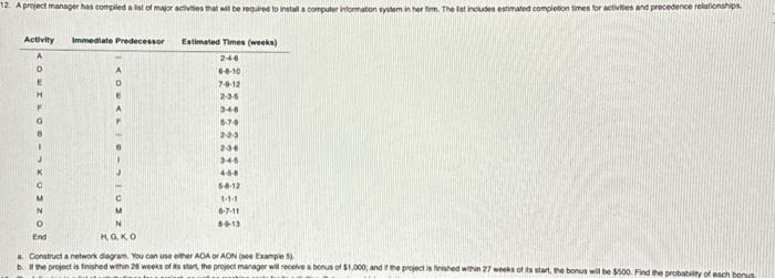 12. A project manager has compiled a list of major | Chegg.com