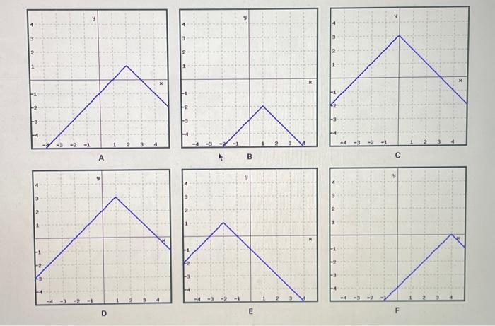 Solved The graph of y=f(x) is given in the figure. Match | Chegg.com