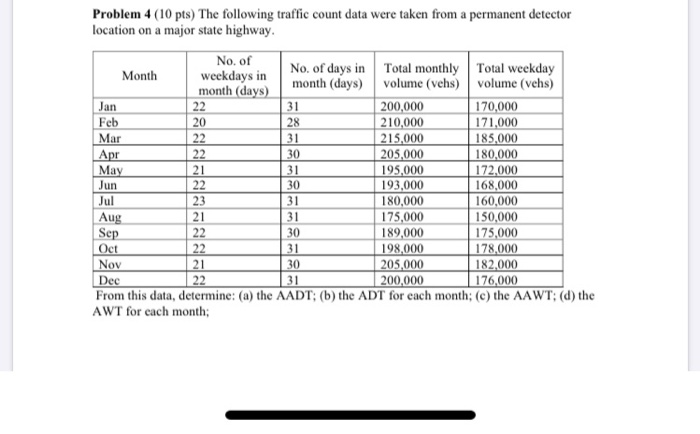 Solved Problem 4 (10 pts) The following traffic count data | Chegg.com