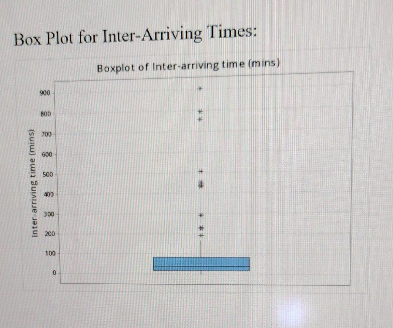 Histogram for Inter-Arriving Times:Histogram for | Chegg.com