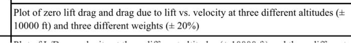Plot of zero lift drag and drag due to lift vs. | Chegg.com