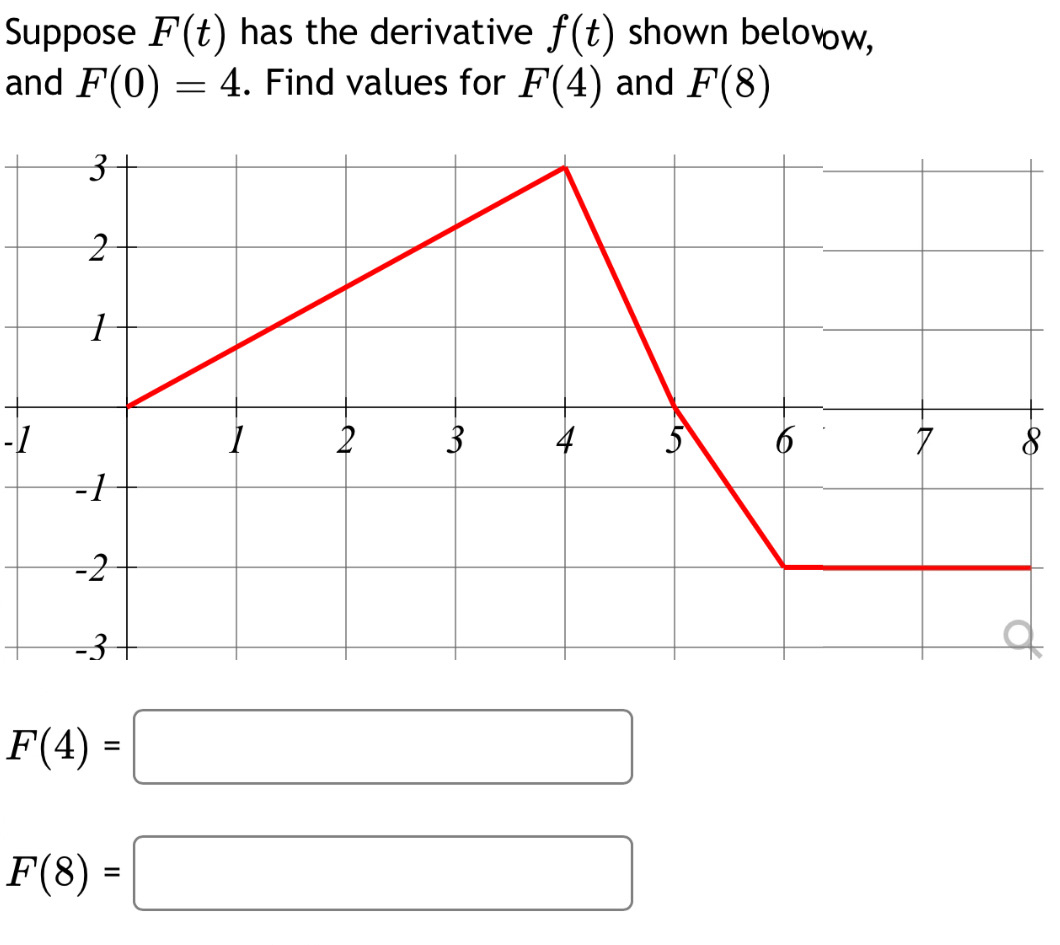 Solved uppose F(t) ﻿has the derivative f(t) ﻿shown below, nd | Chegg.com