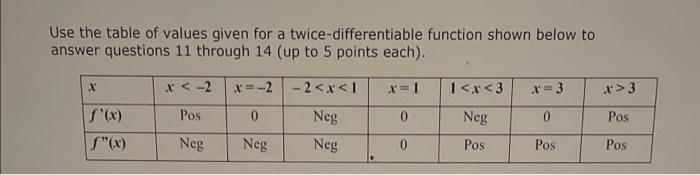 Solved Use the table of values given for a | Chegg.com