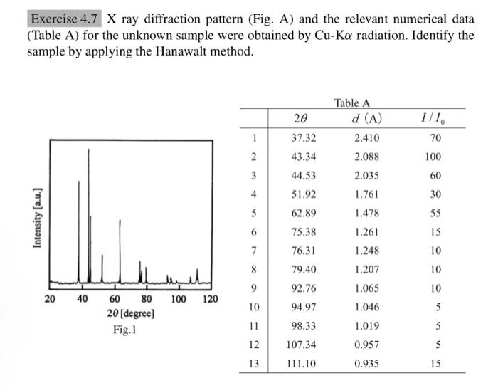 Exercise 4.7X ray diffraction pattern (Fig. A) and | Chegg.com