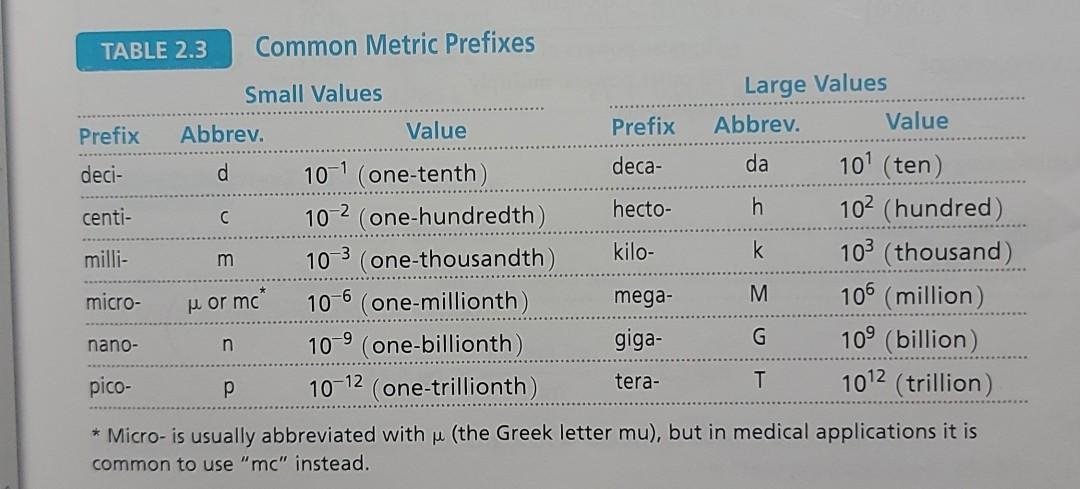 Solved ***** .......... ............. ******** TABLE 2.2 The | Chegg.com