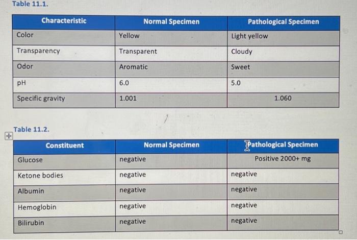 Solved 1. Summarize the abnormal urinalysis findings from | Chegg.com