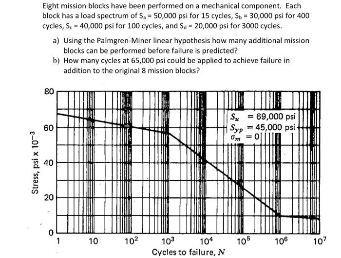 Solved Eight mission blocks have been performed on a | Chegg.com