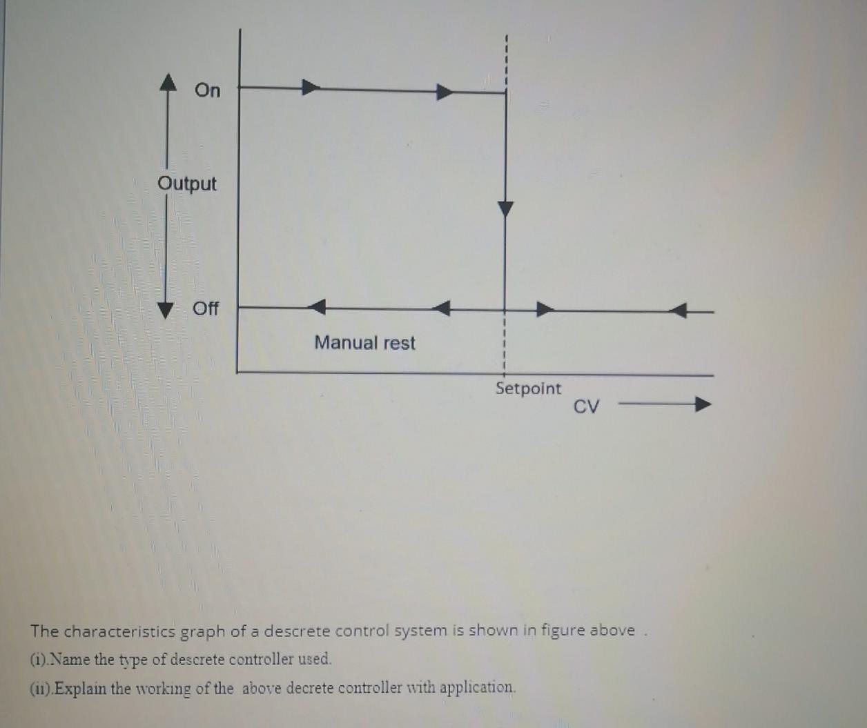 Solved On Output Off Manual rest Setpoint CV The | Chegg.com