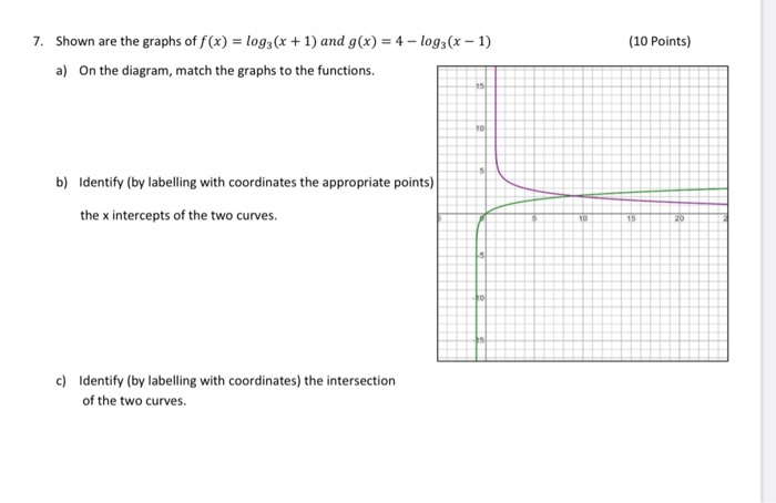 Solved (10 Points) 7. Shown are the graphs of f(x) = log2 (x | Chegg.com