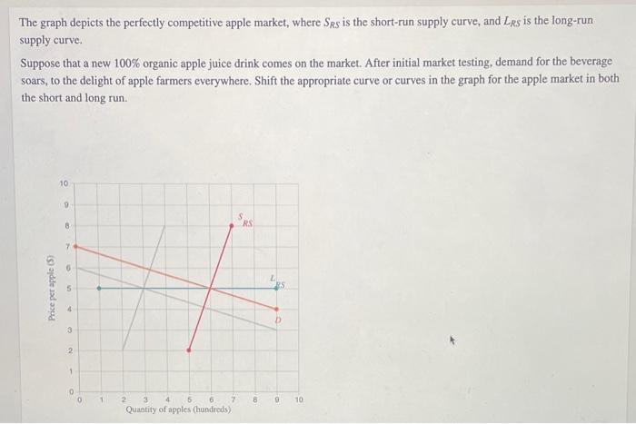 Solved The graph depicts the perfectly competitive apple | Chegg.com
