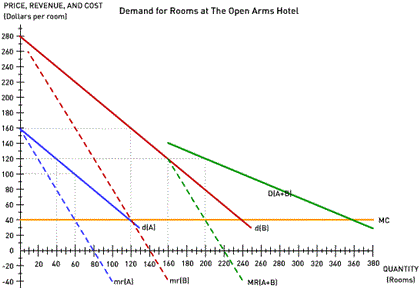 Solved The graph below illustrates the demand for rooms at | Chegg.com