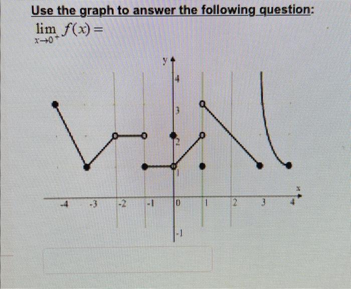 Solved Use the graph to answer the following question: | Chegg.com