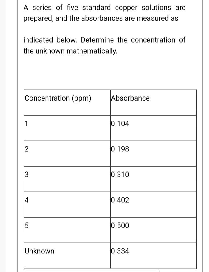 Solved A series of five standard copper solutions are | Chegg.com