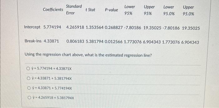 Given the above regression chart, what is the | Chegg.com