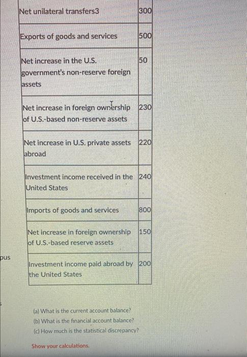 Solved Net unilateral transfers 300 Exports of goods and | Chegg.com