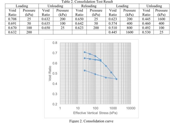 Solved 4. The void ratio versus pressure data are shown in | Chegg.com
