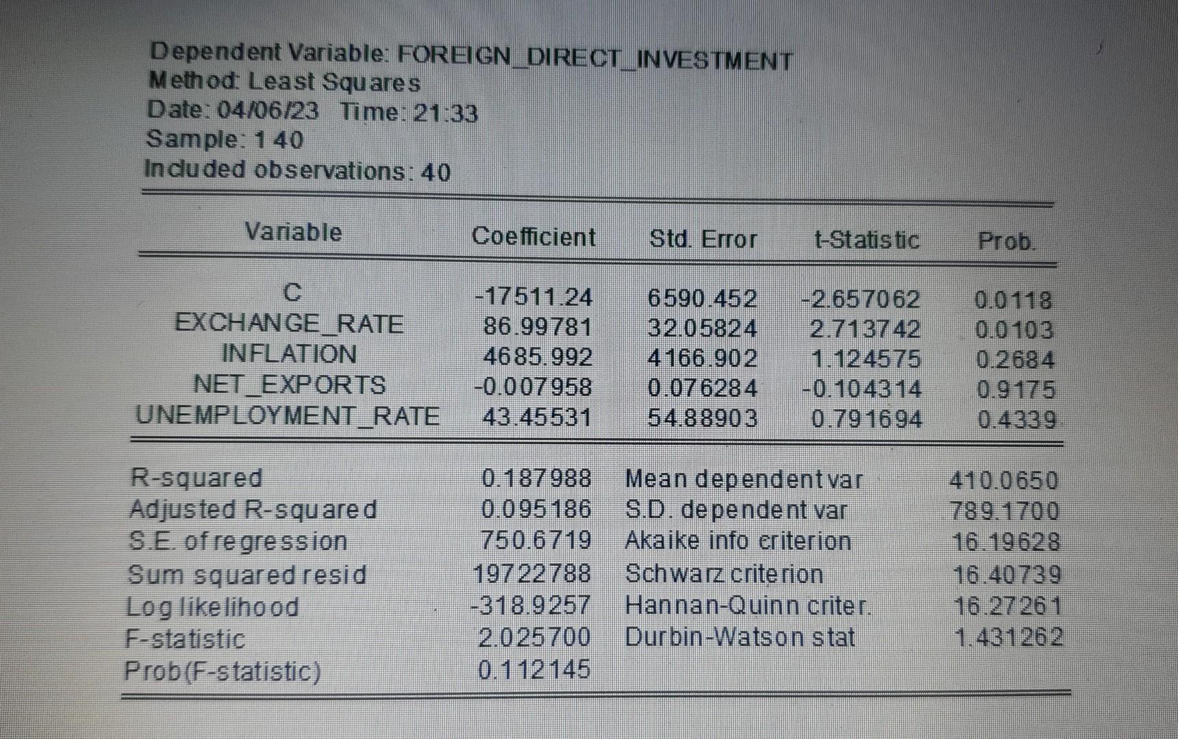 Solved Dependent Variable: FOREIGN_DIRECT_INVESTMENT Method: | Chegg.com