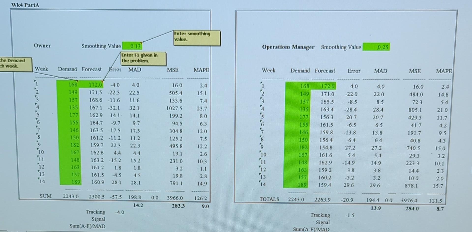 Solved Part A. (Chapter 9: Forecasting): A recent college | Chegg.com