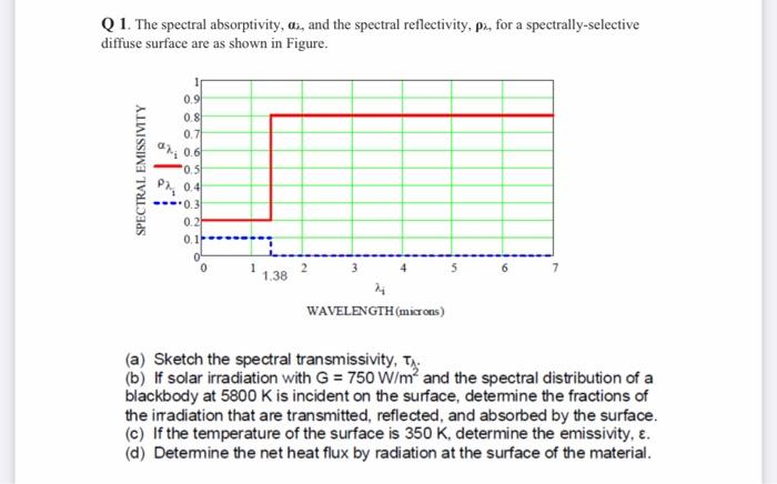Solved Q 1. The spectral absorptivity, α2, and the spectral | Chegg.com