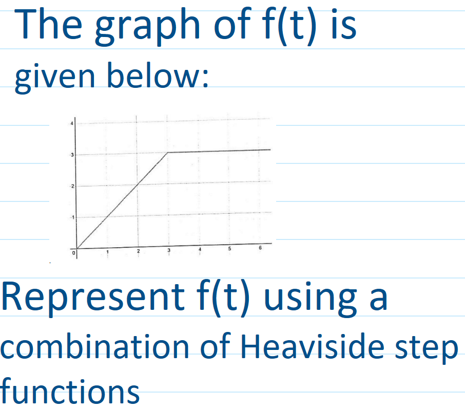 The graph of f(t) ﻿is given below: Represent | Chegg.com
