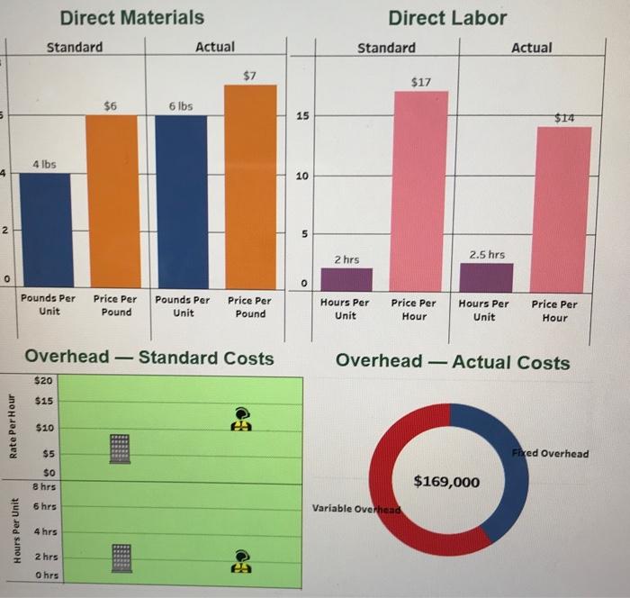 Solved Direct Materials Direct Labor Overhead - Standard | Chegg.com