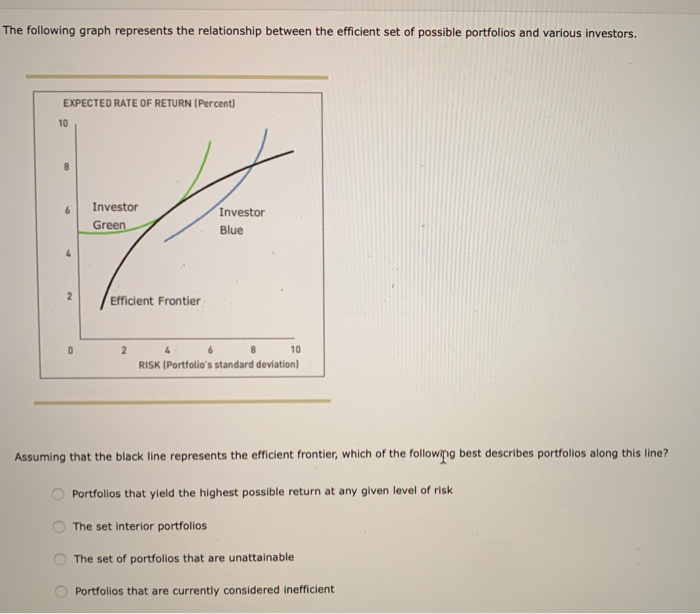 Solved The following graph represents the relationship | Chegg.com