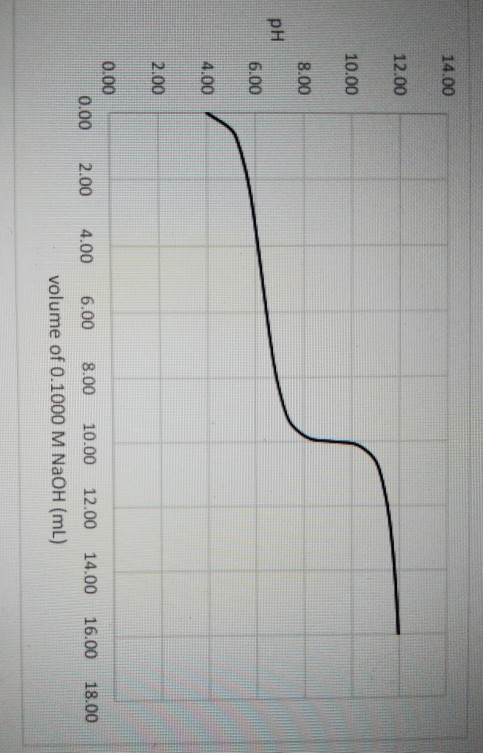 Solved consider the following titration curve in which 50.00 | Chegg.com