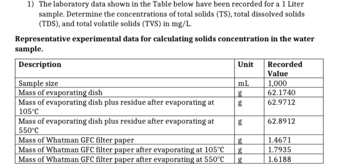 Solved The laboratory data shown in the Table below have | Chegg.com