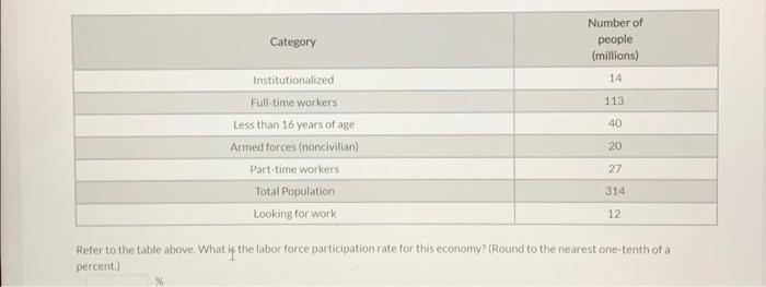Solved Refer to the table above. What is the labor force | Chegg.com