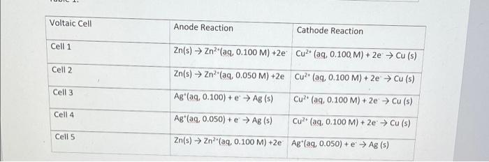 Solved Voltaic Cell Balanced Cell Reaction Equation Ered | Chegg.com